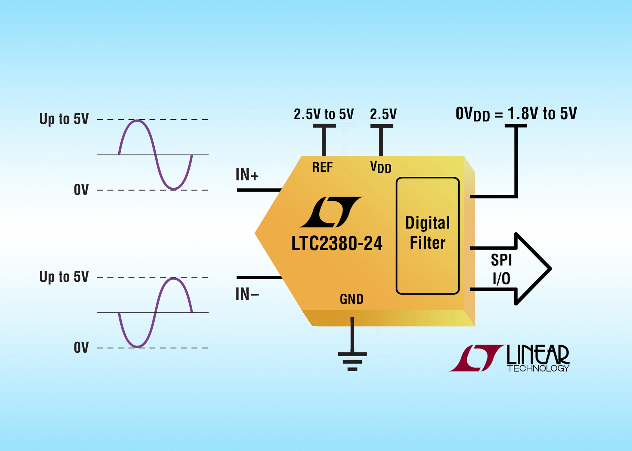 LTC2380-24 24-Bit SAR ADC - Analog Devices | DigiKey